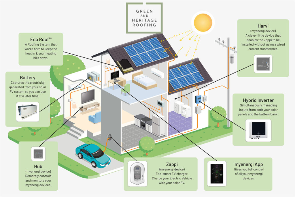 Solar PV Systems & Battery Storage | Green and Heritage Roofing Solar PV Systems & Battery Storage | Green and Heritage Roofing