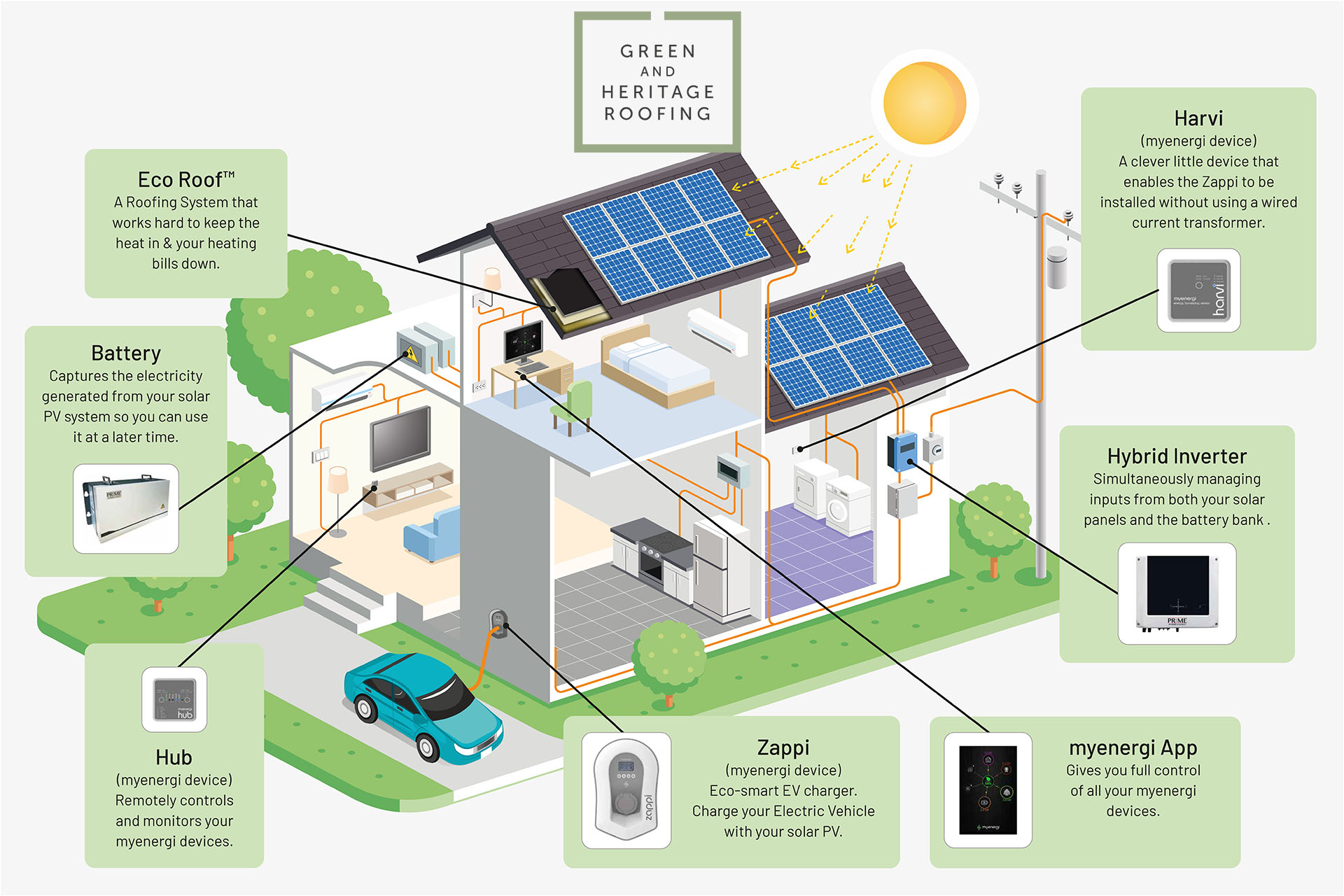 Solar PV Systems & Battery Storage | Green and Heritage Roofing Solar PV Systems & Battery Storage | Green and Heritage Roofing